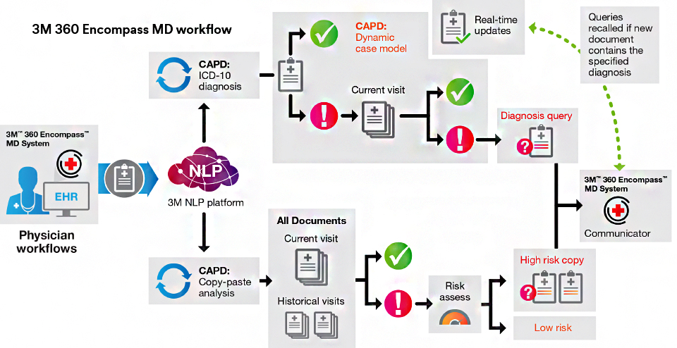 3M Health Information Systems